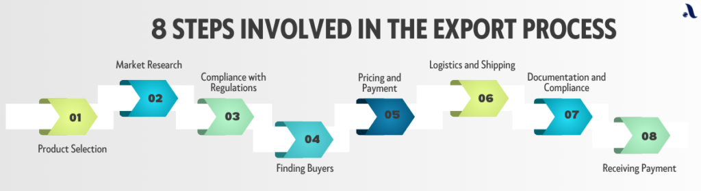 Understanding Export – Adeez International